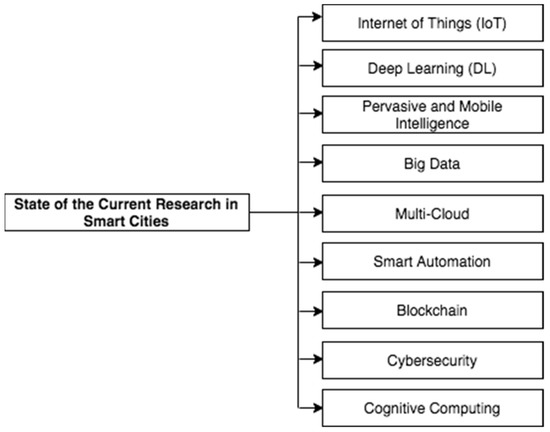 Urban Computing for Sustainable Smart Cities: Recent Advances, Taxonomy, and Open Research ...