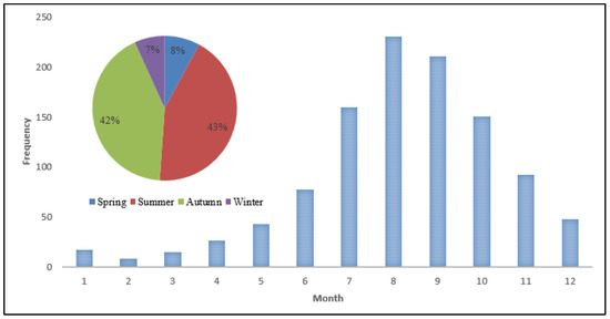 Frequency, Intensity and Influences of Tropical Cyclones in the ...