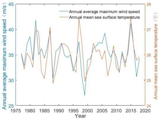 Frequency, Intensity and Influences of Tropical Cyclones in the ...