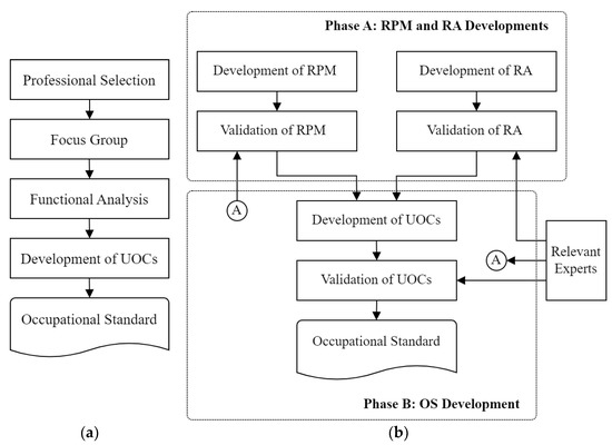 Development of Reference Process Model and Reference Architecture for ...