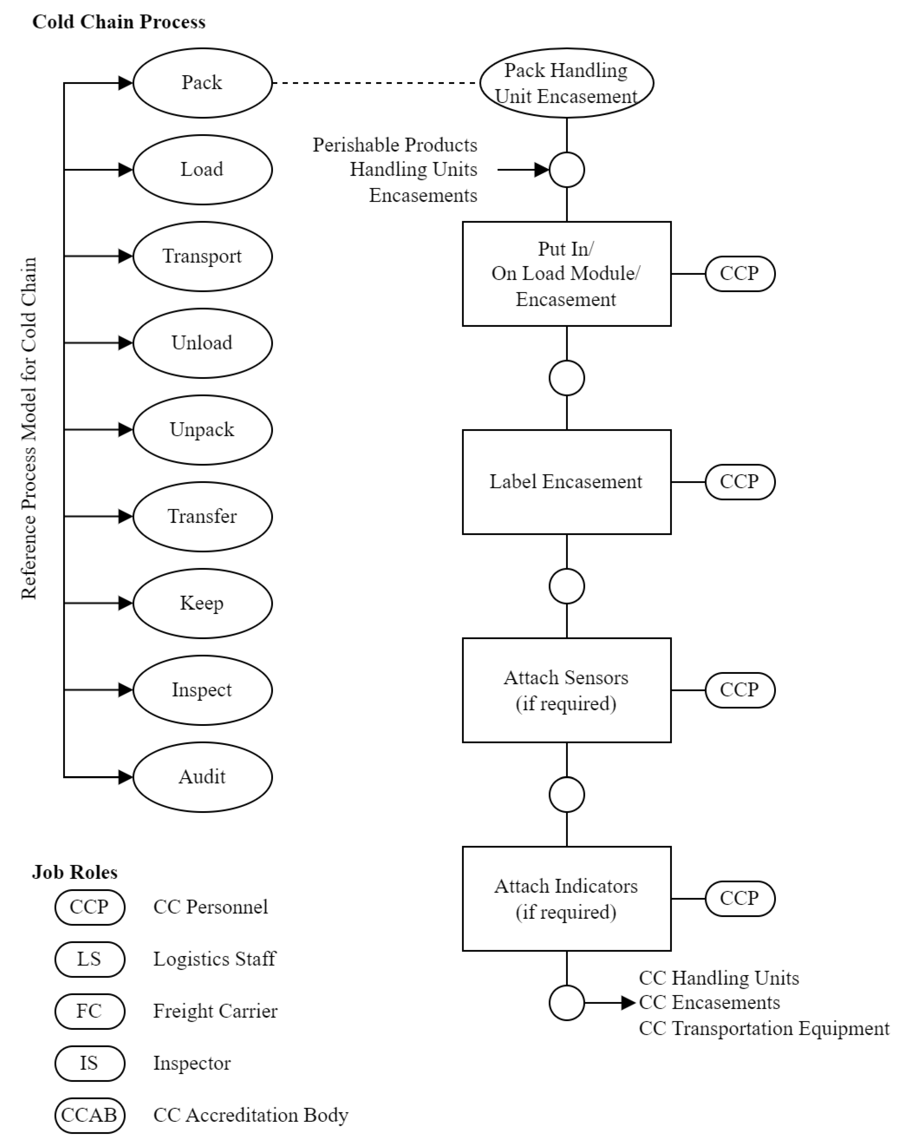 Development of Reference Process Model and Reference Architecture for Pharmaceutical Cold Chain