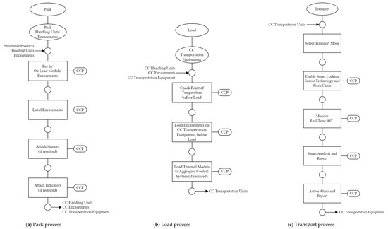 Development of Reference Process Model and Reference Architecture for ...