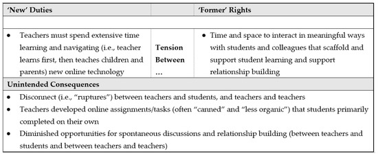 We Never Left Work: Challenges to Sustaining High-Quality Teaching and ...
