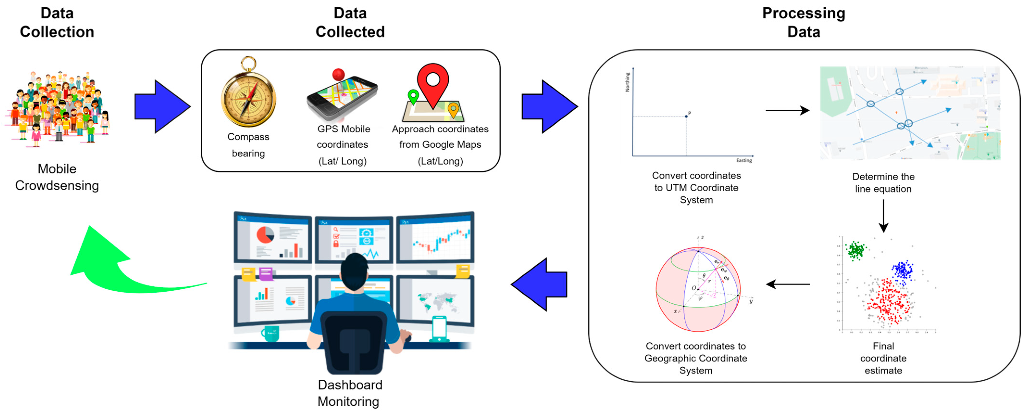 Implementation of Digital Geotwin-Based Mobile Crowdsensing to Support Monitoring System in ...