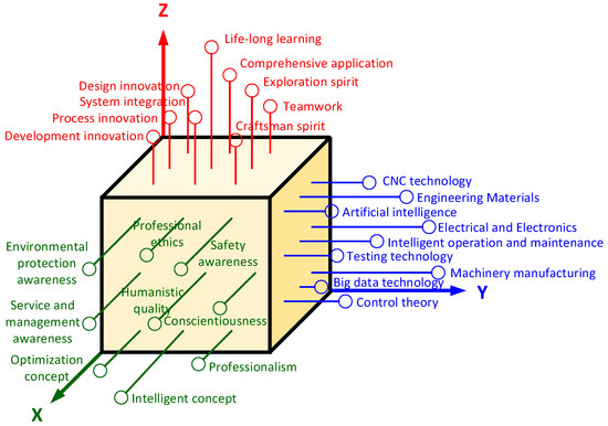 Reform of the Training Program of Intelligent Manufacturing Engineering ...
