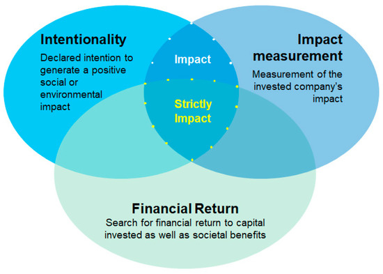At the Frontier of Sustainable Finance: Impact Investing and the ...