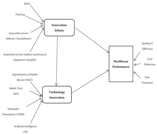 Technology Innovation and Healthcare Performance among Healthcare ...