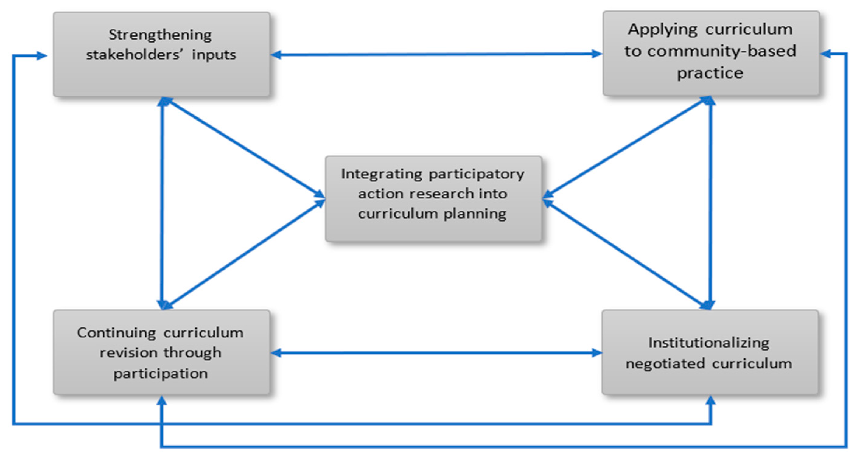A Participatory Curriculum Approach to ICT-Enabled Education for ...