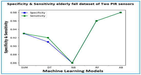 A Cost-Effective Fall-Detection Framework for the Elderly Using Sensor ...