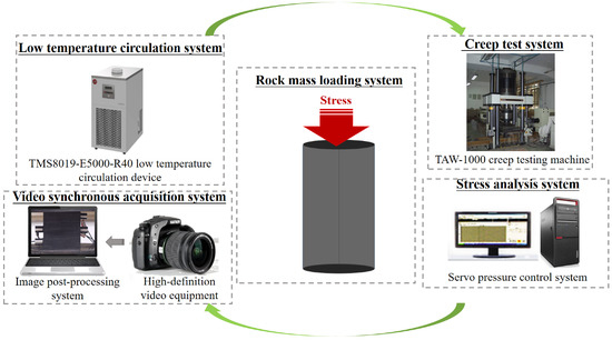 Creep Characteristic Test and Creep Model of Frozen Soil