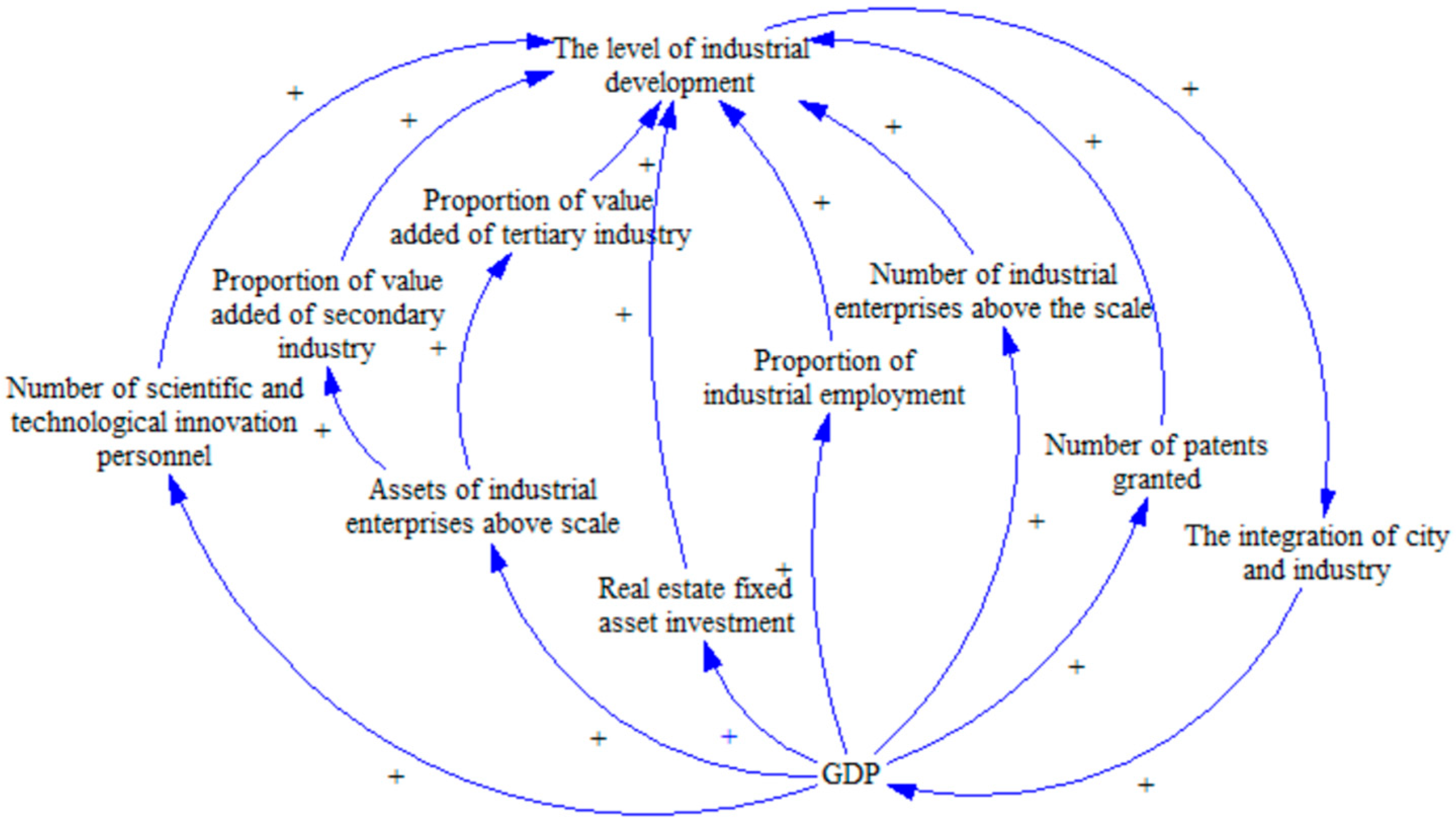 System Dynamics Theory Applied to Differentiated Levels of City ...