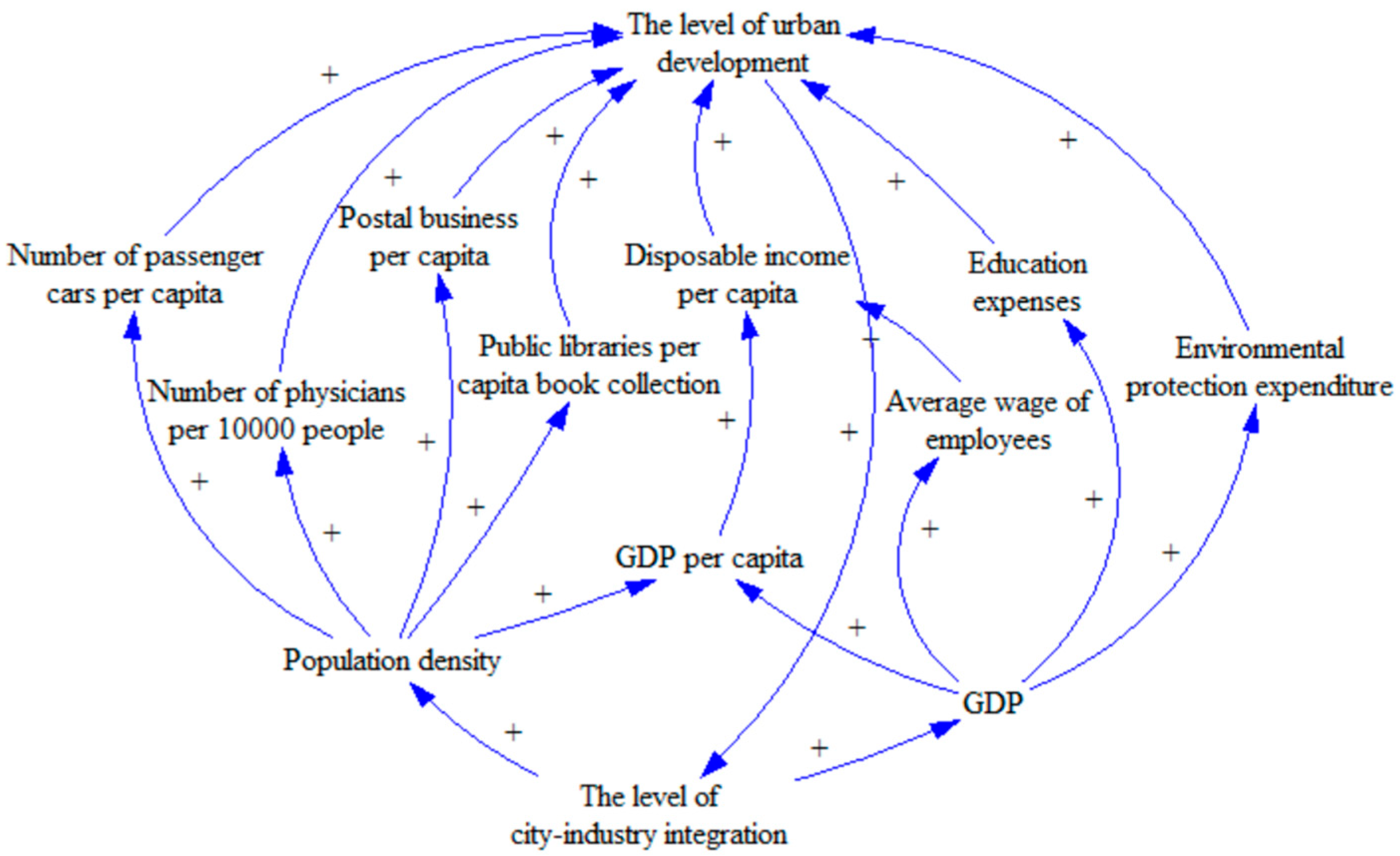 System Dynamics Theory Applied to Differentiated Levels of City ...