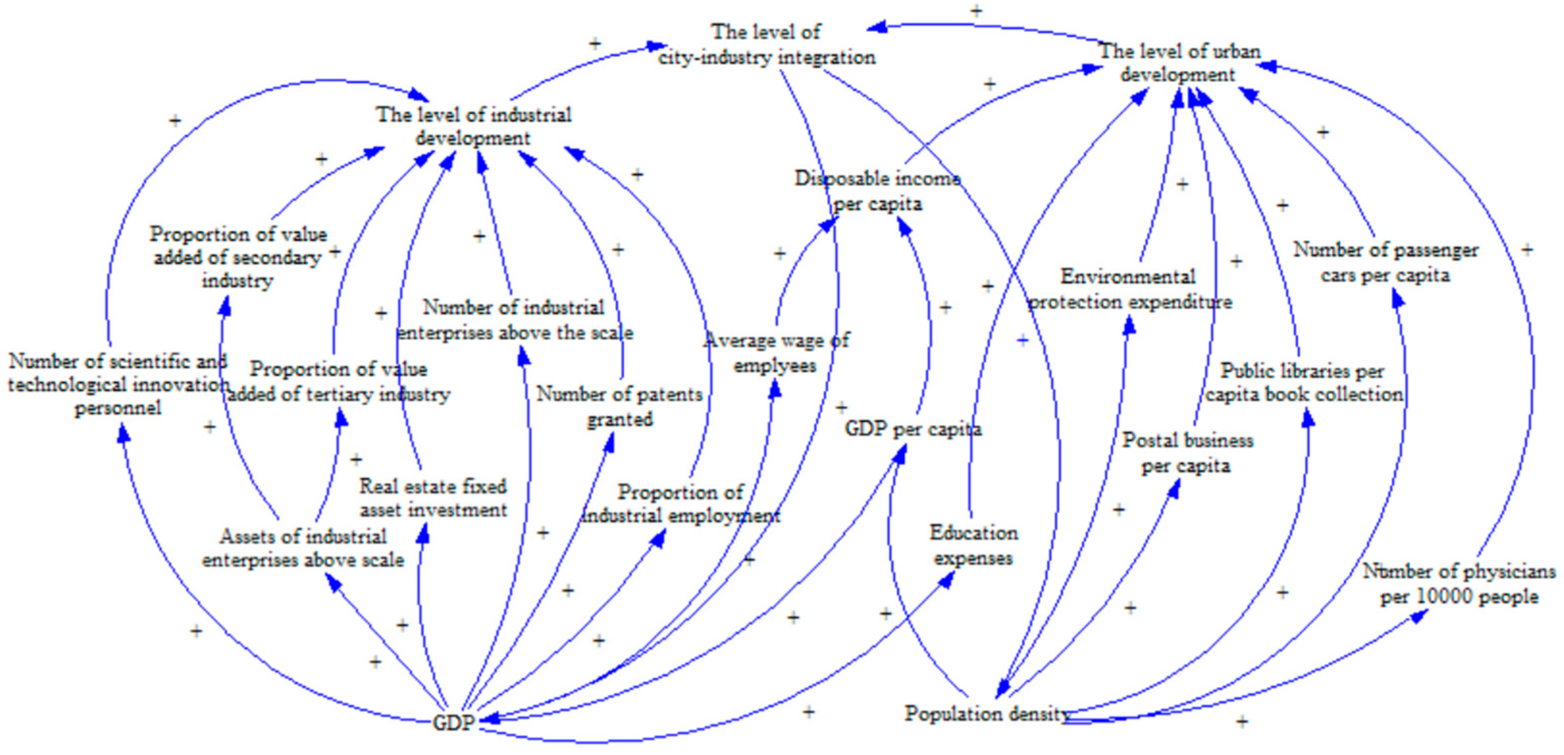 System Dynamics Theory Applied to Differentiated Levels of City ...