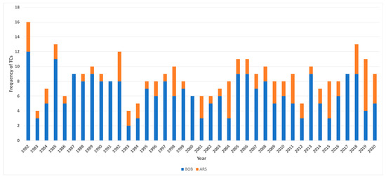 Impact Assessment of Tropical Cyclones Amphan and Nisarga in 2020 in ...