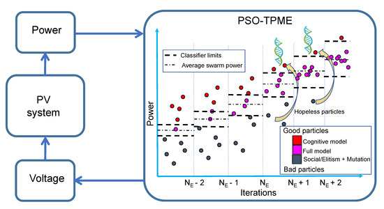 Particle Swarm Optimization with Targeted Position-Mutated Elitism (PSO ...