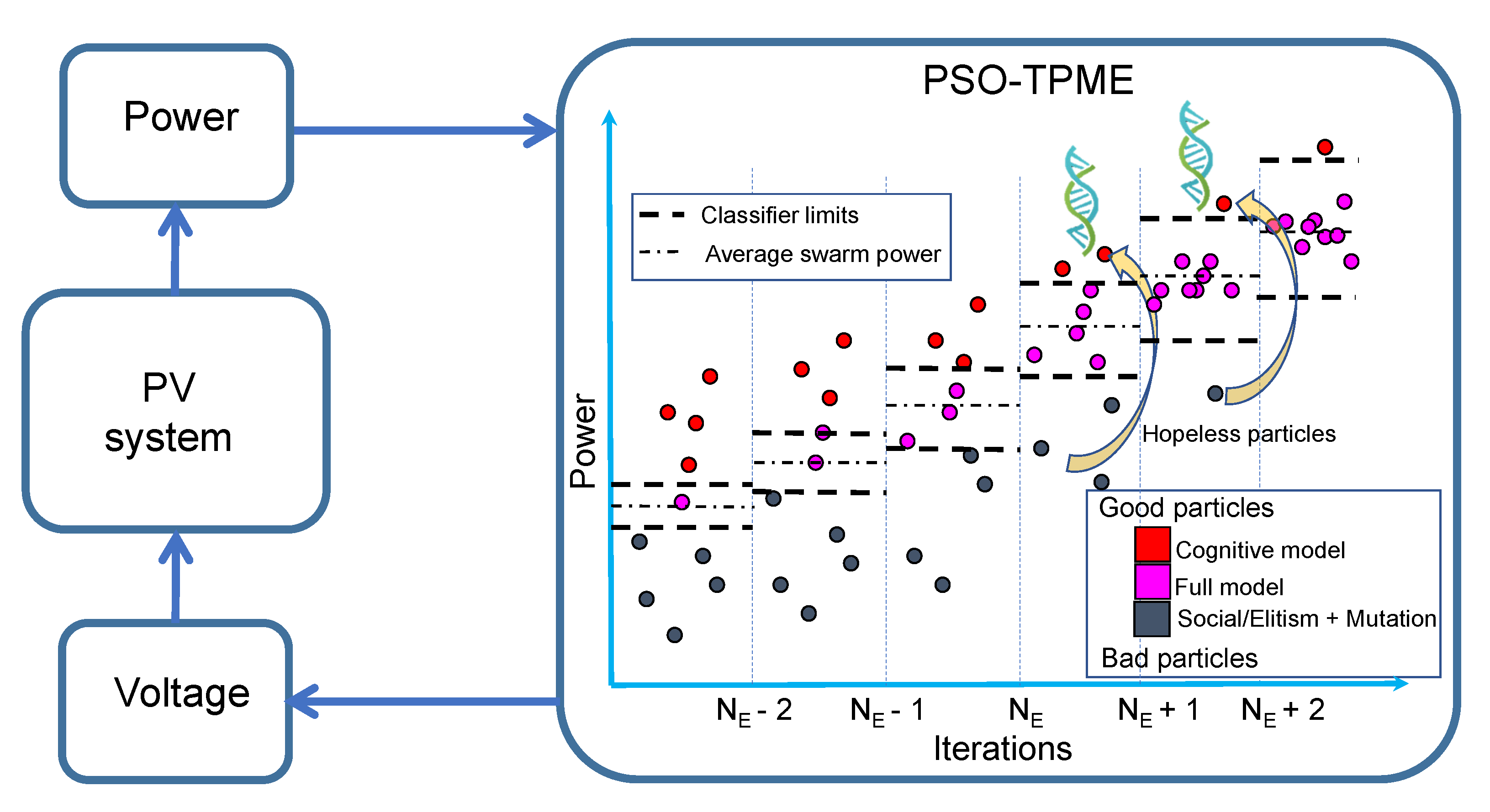 Particle Swarm Optimization with Targeted Position-Mutated Elitism (PSO-TPME) for Partially ...