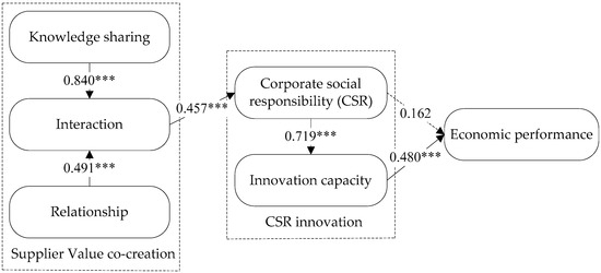 The Impact of Value Cocreation on CSR Innovation and Economic Performance