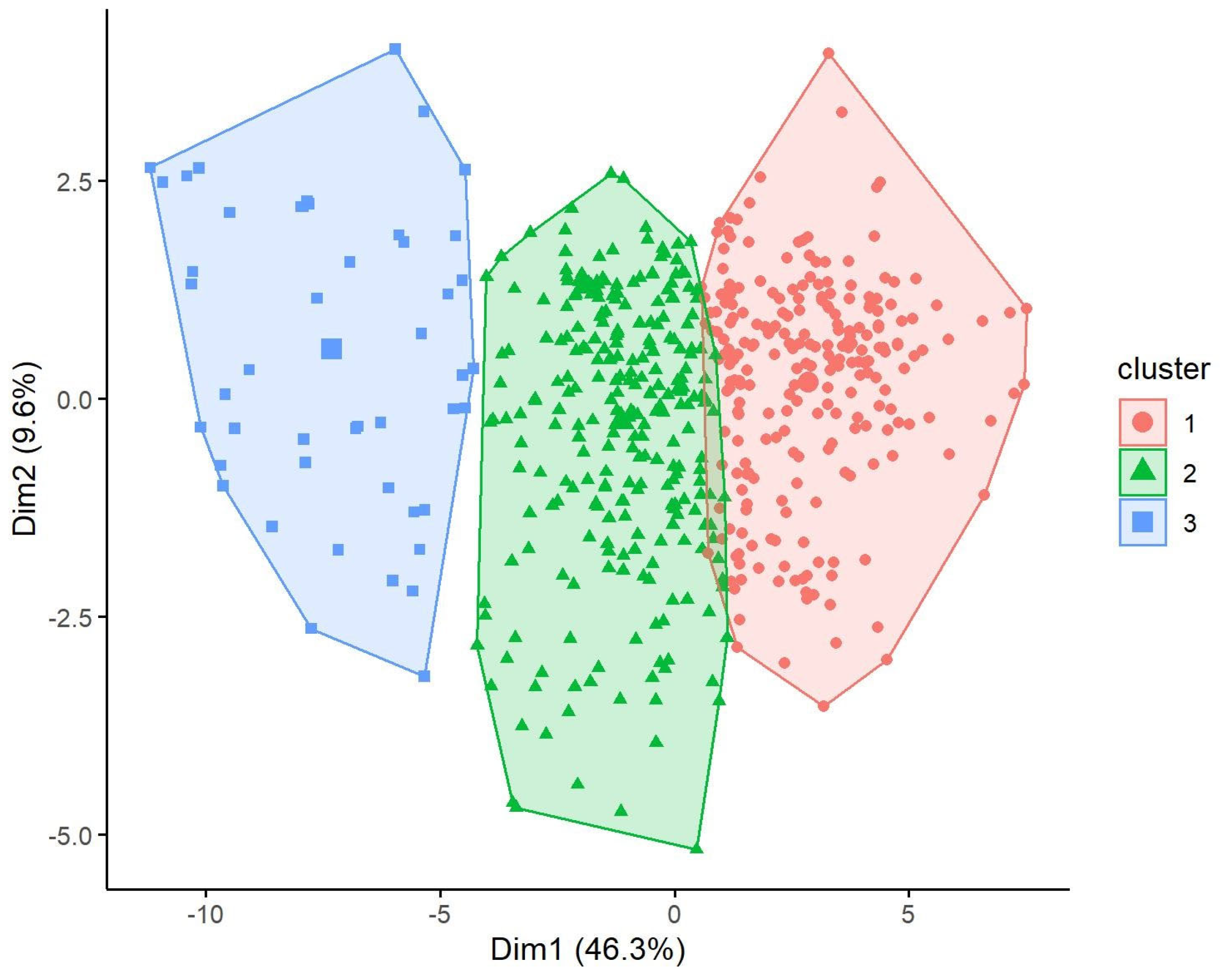 Sustainability | Free Full-Text | Perceptions of Cultivated Meat in ...