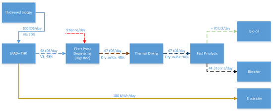 A Superstructure Mixed-Integer Nonlinear Programming Optimization for the Optimal Processing ...