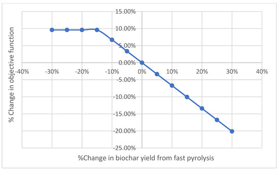 A Superstructure Mixed-Integer Nonlinear Programming Optimization for ...