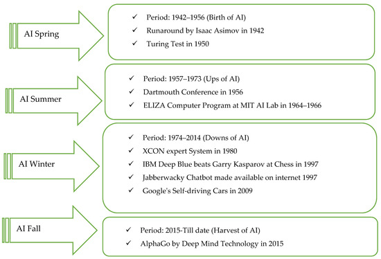 Sustainability | Free Full-Text | State-of-the-Art of Artificial Intelligence and Big Data ...