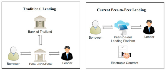 Success Factors Influencing Peer-to-Peer Lending to Support Financial Innovation