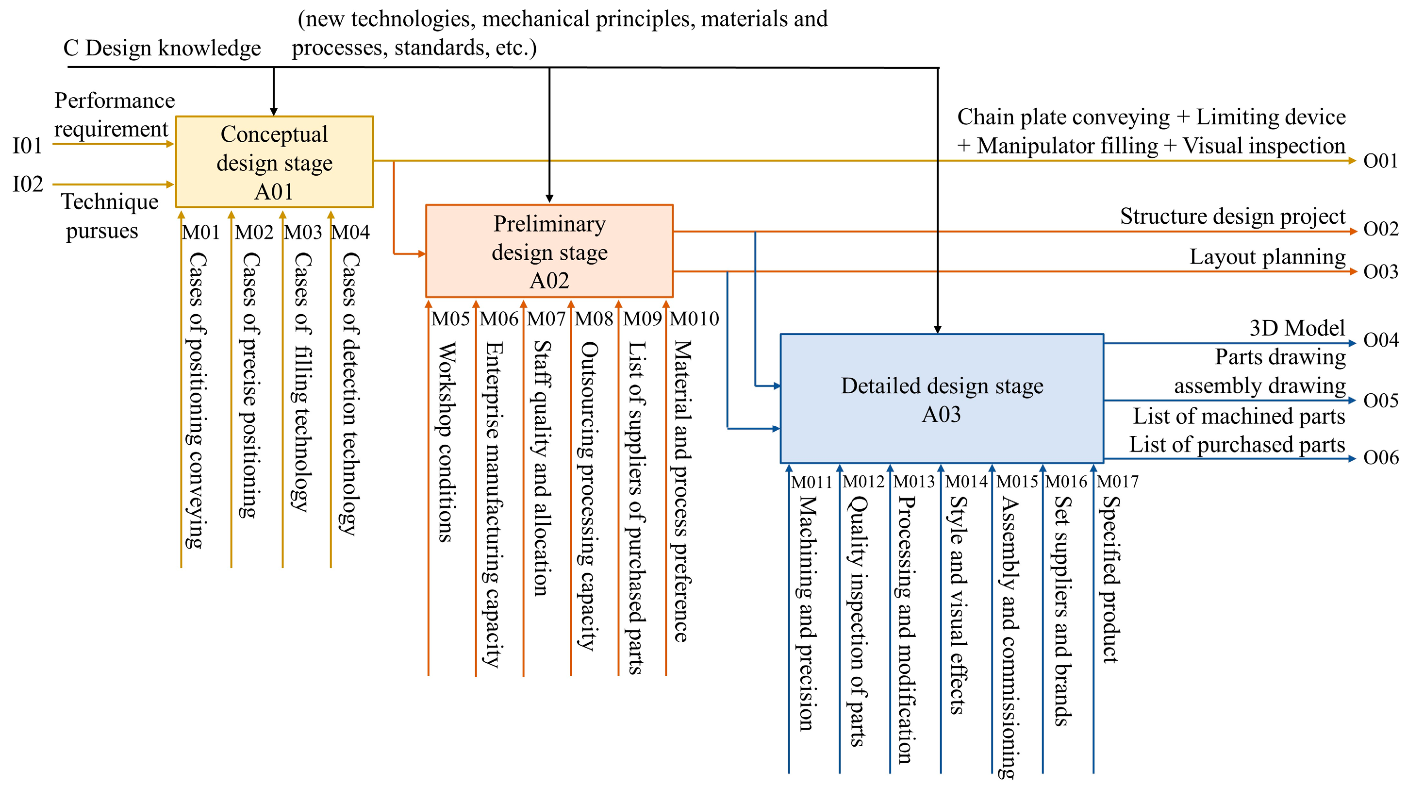 A Green Cooperative Development Method Based on the IDEF0 Model of Manufacturing Knowledge: Case ...