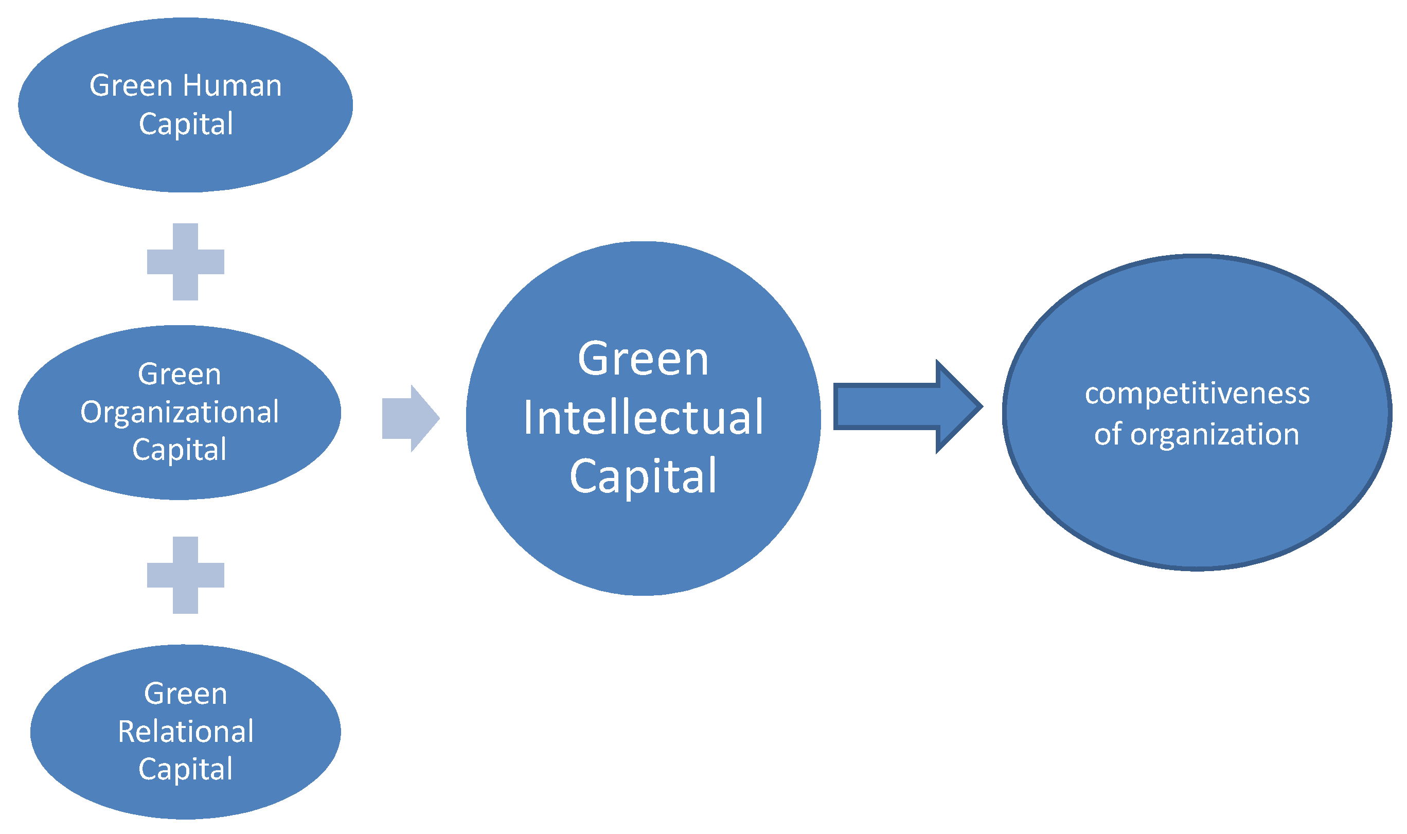 Sustainability | Free Full-Text | Effect of Green Intellectual Capital Practices on the ...