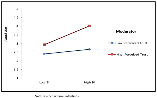 How Does Perceived Risk and Trust Affect Mobile Banking Adoption ...