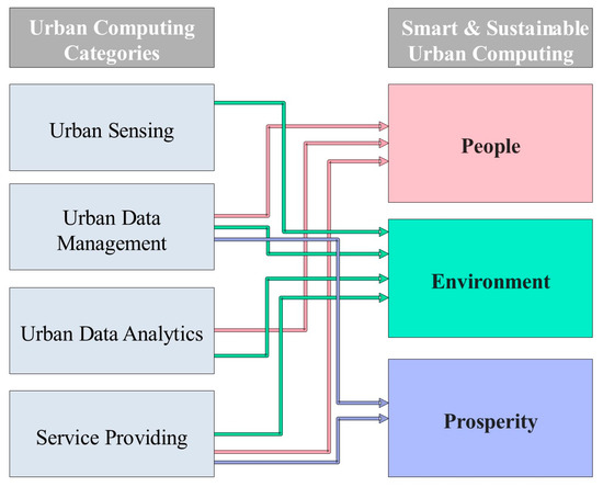 Sustainability | Free Full-Text | Developing an Urban Computing ...