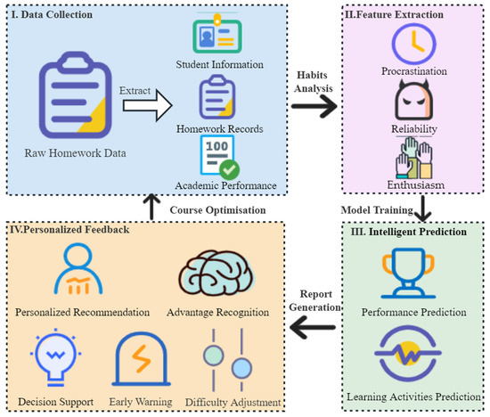 A Study on the Learning Early Warning Prediction Based on Homework ...