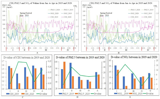 Effect of Transportation Operation on Air Quality in China Based on ...