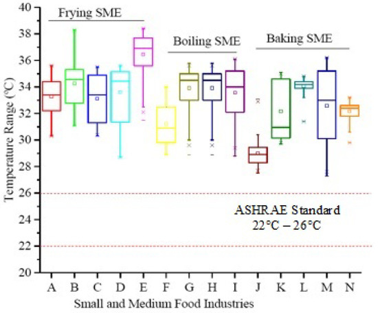 Assessment of Indoor Air Quality in Small and Medium Food Industries ...