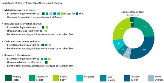 Governance Model for a Territory Circularity Index