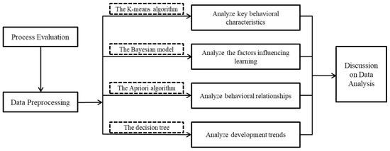 Sustainability | Free Full-Text | Using Multiple Data Mining ...