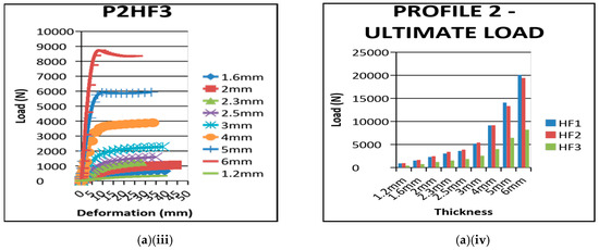 Analyzing the Flexural Performance of Cold-Formed Steel Sigma Section ...