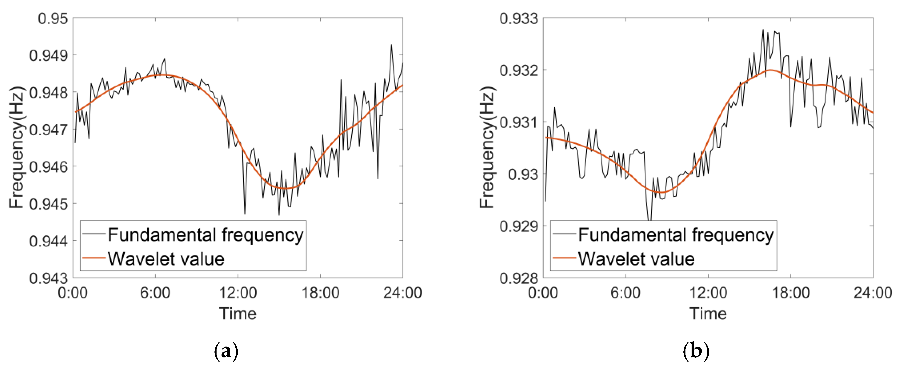 Real-Time Intelligent Prediction Method of Cable’s Fundamental ...