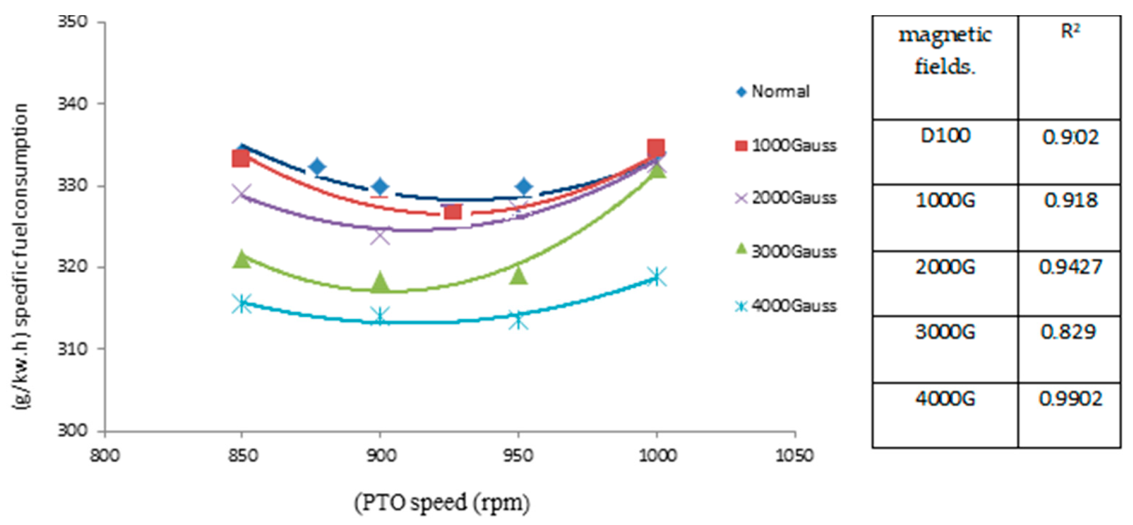 Determining the Influence of a Magnetic Field on the Vibration and Fuel ...