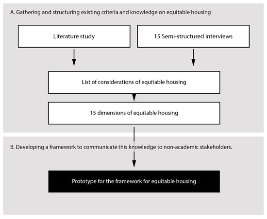 Visualizing Equitable Housing: A Prototype for a Framework