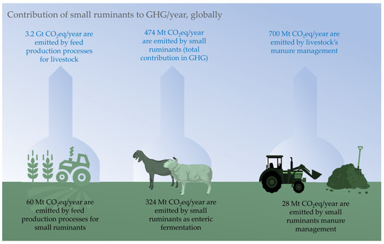 Sustainable Strategies for Greenhouse Gas Emission Reduction in Small Ruminants Farming