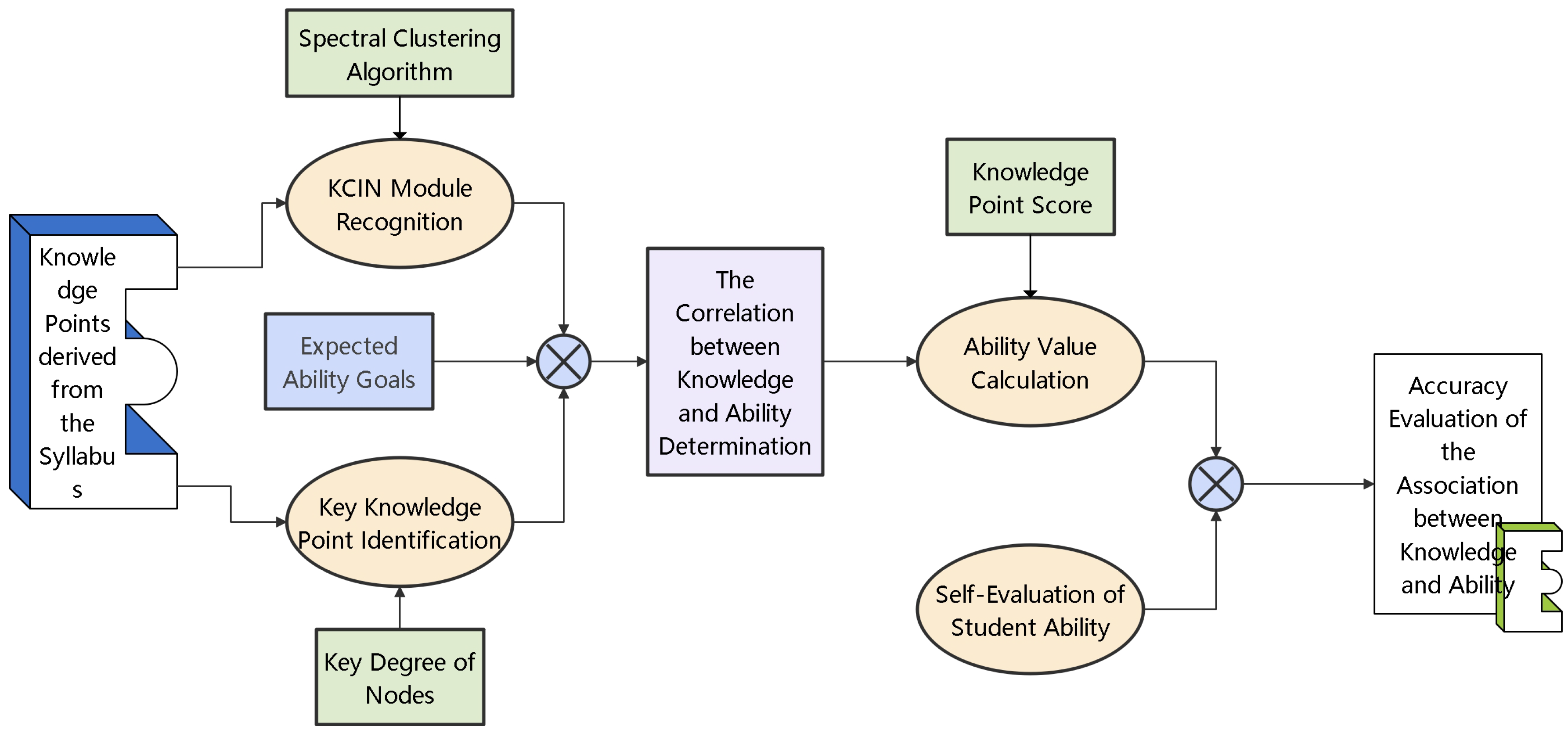 Relationship Recognition between Knowledge and Ability Based on the ...