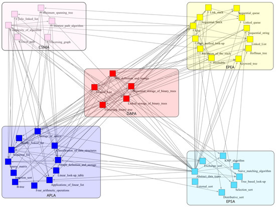 Relationship Recognition between Knowledge and Ability Based on the Modularity of Complex Networks