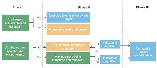 Quantifying Progress Made in Achieving Sustainable Development Goal 6 ...