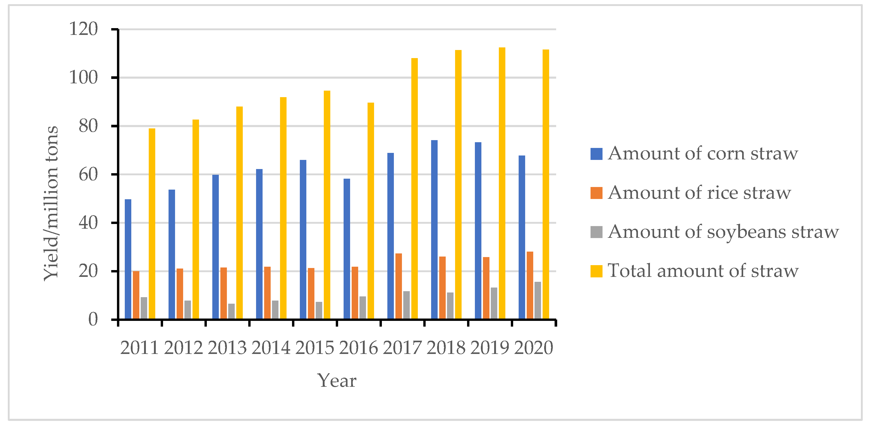 Comprehensive Benefit of Crop Straw Return Volume under Sustainable ...