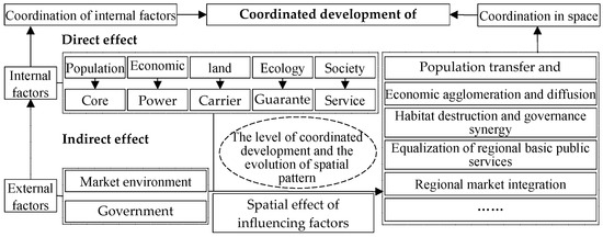Factors Influencing the Coordinated Development of Urbanization and Its ...