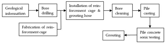 Effect of Base Grouting on the Bearing Capacity of Bored Piles