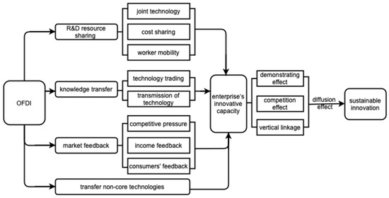 The Effect of Outward FDI on Capabilities of Sustained Innovation ...