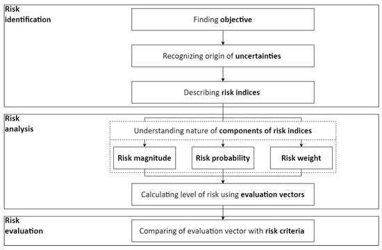 Sustainability | Free Full-Text | A Numerical-Hierarchical Framework for Predicting Volume ...