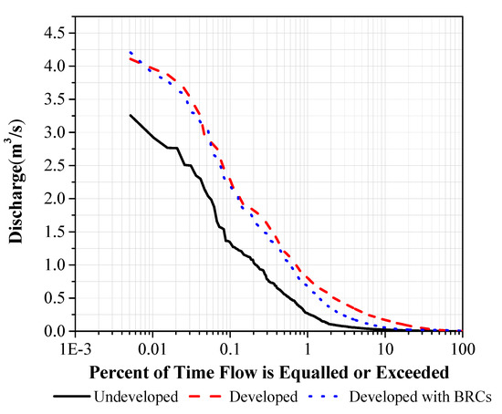 Assessing Hydrological Performances of Bioretention Cells to Meet the ...