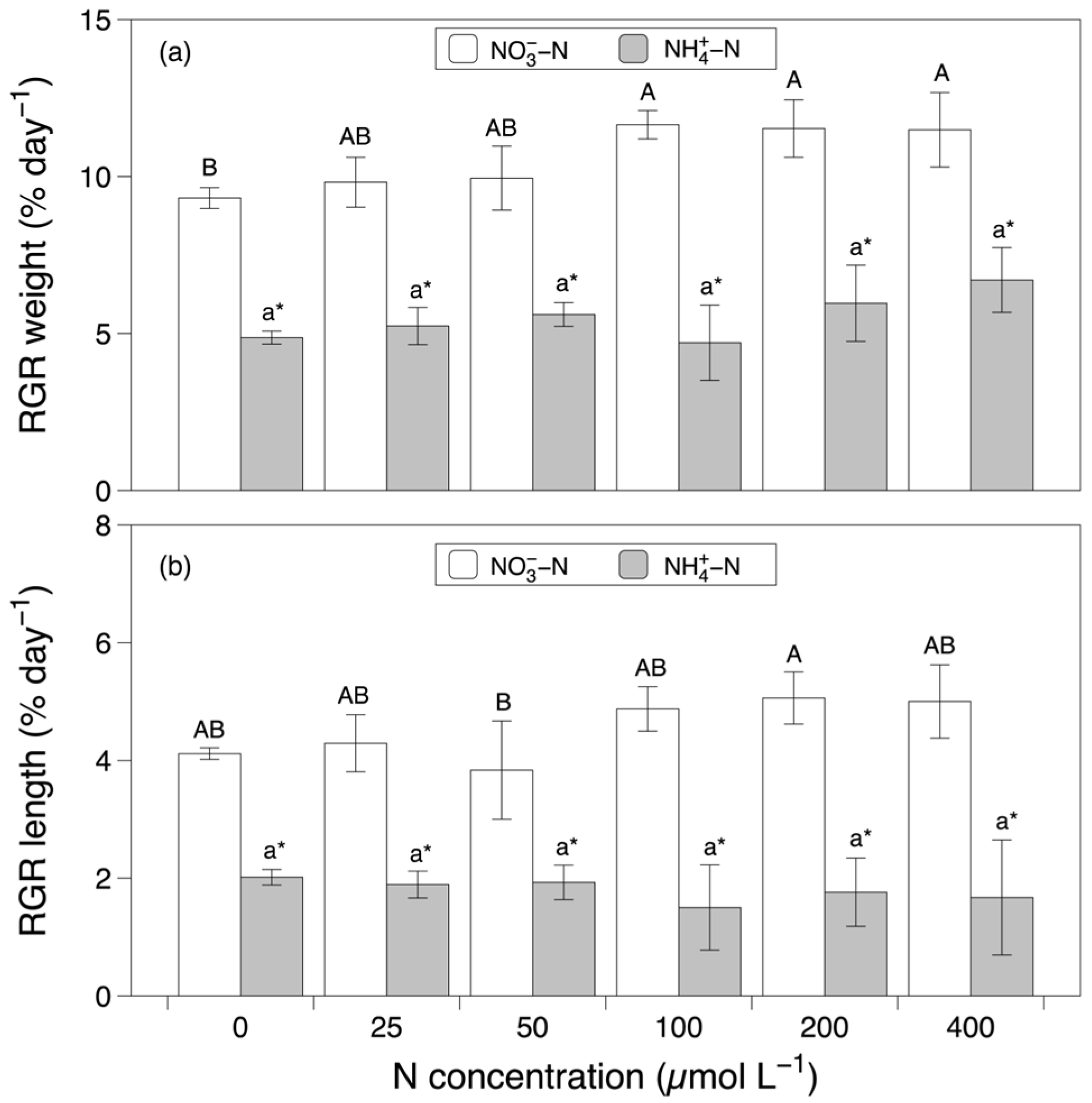 Effects of Nitrogen Source and Concentration on the Growth and ...